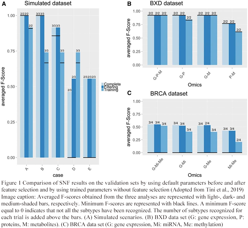 Emerging Trends in Multi-Omics Data Integration: Challenges and Future ...