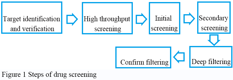 AI Based Drug Screening Process: From Data Mining to Candidate Drug ...