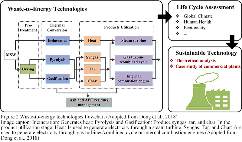 Energy Utilization of Agricultural Waste: From Waste Management to ...